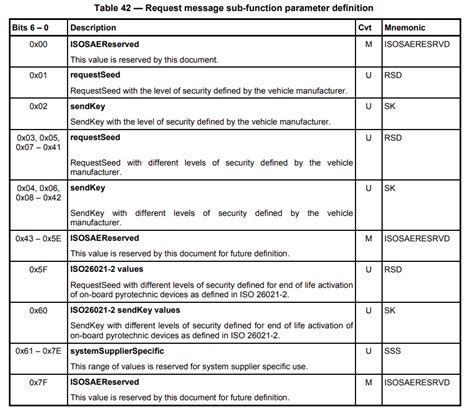 UDS 服务仿真实验 Blog