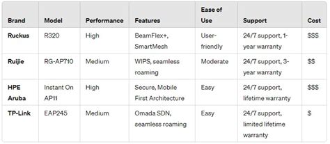 Ruckus Ruijie HPE Aruba And TP Link