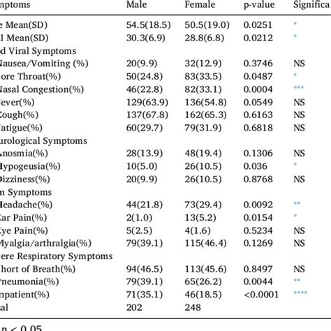 Gender Differences In Symptom Prevalence Download Scientific Diagram