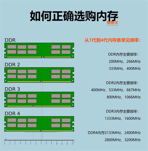 Sdram与ddr Sdram Vs Ddr：速度对比，成本考虑，兼容性重要 智友网络