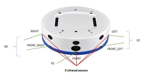 The Infrared Sensors That Are Used To Detect Obstacles Download Scientific Diagram
