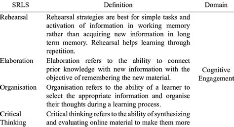 Self Regulated Learning Strategies Download Scientific Diagram