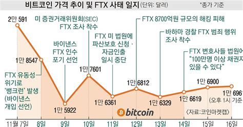 파산 위기 Ftx 채권자 10만 아닌 100만대출업체 ‘블록파이 파산 신청 준비중