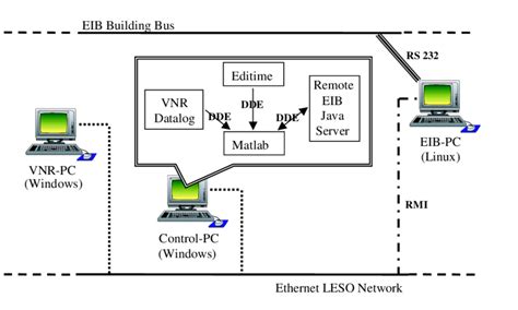 Overall Architecture Of Control System Download Scientific Diagram