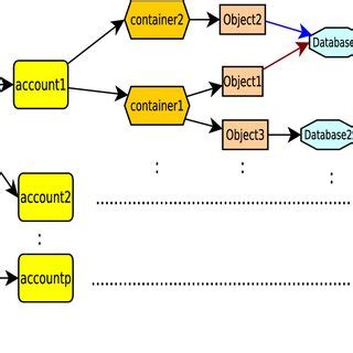 Conceptual View Of Object Oriented Data Storage System Download Scientific Diagram