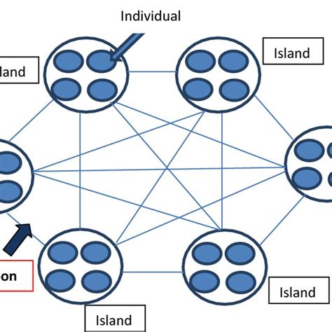 Flowchart For Parallel Genetic Algorithm Download Scientific Diagram