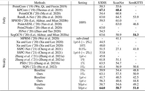 Table 1 From Weakly Supervised 3d Segmentation Via Receptive Driven