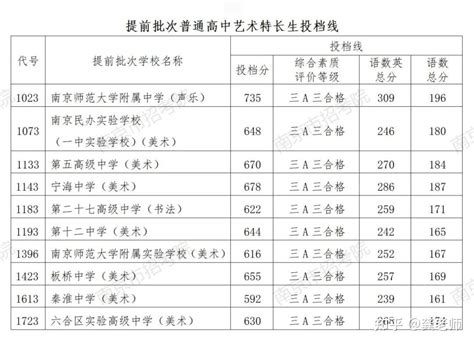 金中中美627、南外ib620、南师ib615南京市2023年中招录取工作提前批次结束，各大国际部投档线已出！ 知乎