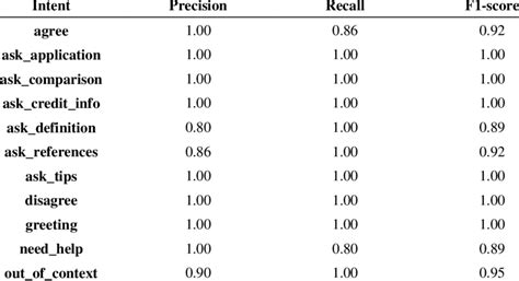 the results of the conversational intent classification average