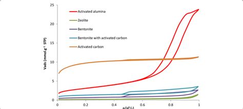 Comparison Of The Adsorbents Using The Adsorption Isotherms Bet
