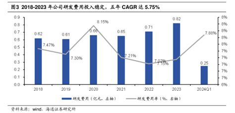 公司营收与归母净利润稳定增长，2017 2023年归母cagr达590 2024年08月 行业研究数据 小牛行研