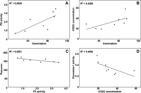 Correlation Between Germination And Stress Defence Parameters In Seeds
