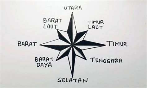 Memahami 8 Arah Mata Angin Dan Derajatnya Lengkap Dengan Penjelasannya