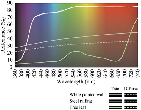 Spectrophotometer Reflectance Measurements Of Three Sample Materials Spectrophotometer Reflectance Measurements Of Three Sample Materials