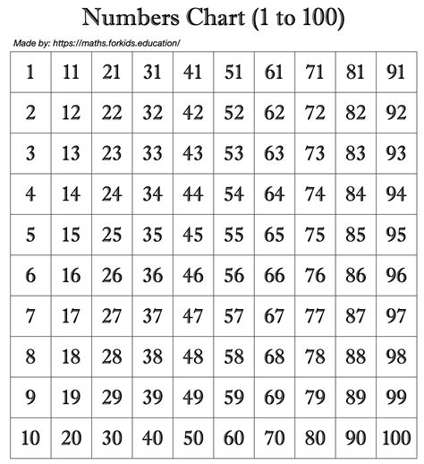1 To 100 Number Table