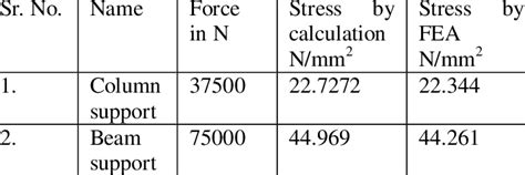 Comparison Between The Calculated Values And Fea Values Download