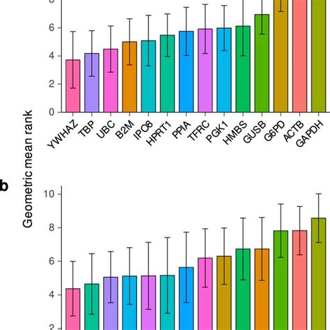 Gene Expression Stabilities In Crc Cell Lines Exposed To Radiation The