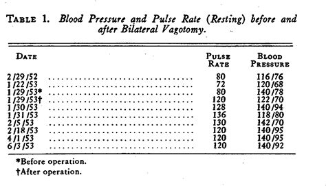 The Cardiovascular Effects Of Cervicothoracic Vagectomy In The Human Being New England Journal