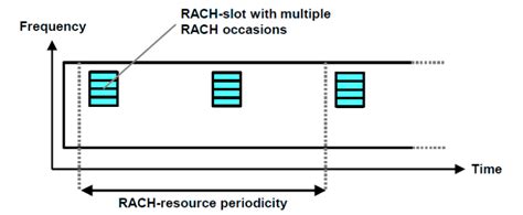 Random Access 5g Nr 4g Lte Related Technology Insights