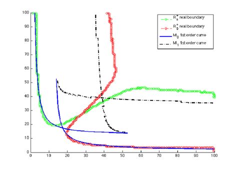 Test 1 The Numerically Computed Switching Curves Red And Green Dots Download Scientific