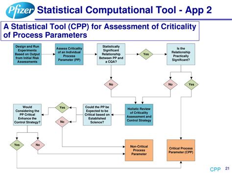 Statistical Computation Tools In Pharmaceutical Drug Development And Manufacturing Life Cycle
