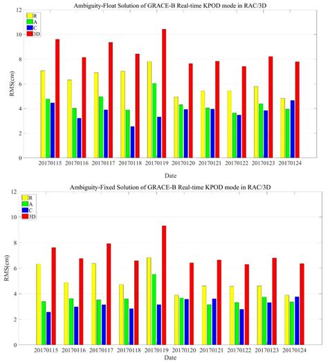 The Accuracy Rms Of Real Time Kpod Ambiguity Float Upper And Download Scientific Diagram