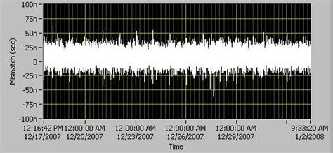 Gps Synchronization Architecture For Data Acquisition Devices Ni