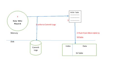 Cassandra Architecture