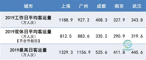 疫情对各地轨交客流有什么影响？【地铁数读】用分析告诉你答案 搜狐大视野 搜狐新闻