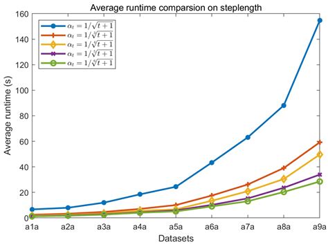 A Modified Gradient Method For Distributionally Robust Logistic Regression Over The Wasserstein Ball