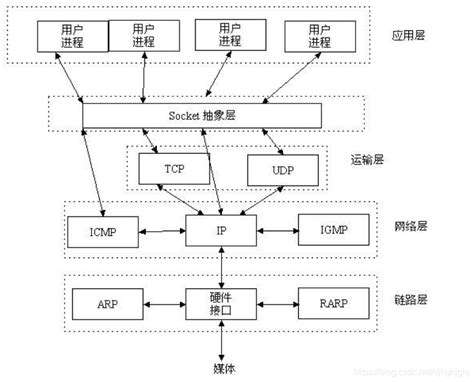Socket网络编程基础篇 如何写一个简单的tcp服务器socket服务器写法 Csdn博客