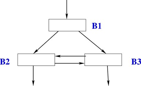 Data Flow Analysis Identifying Loops