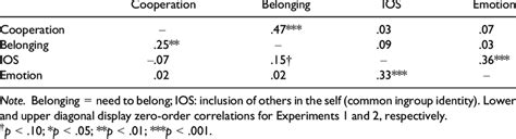 Correlation Matrix Of Measured Variables For Experiments 1 And 2
