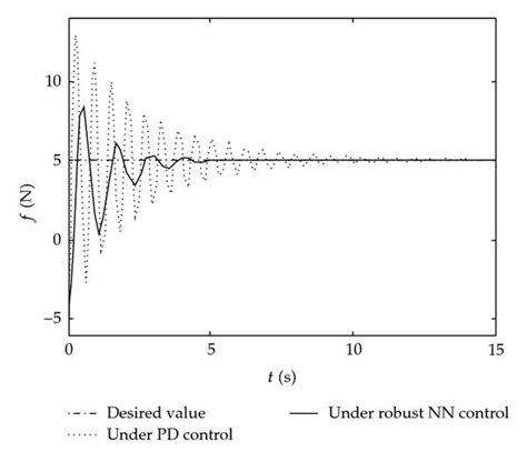 The Force Under Robust Neural Networks Control And Pd Control Download Scientific Diagram