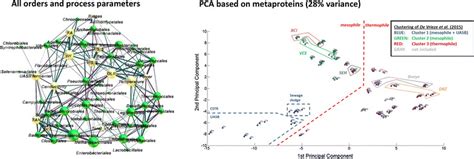 Graphical Abstract Correlation Between The Different Orders And Process Download Scientific