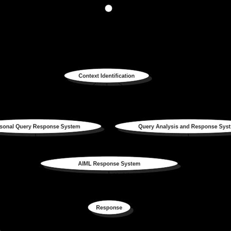 Pdf Implementation Of A Chat Bot System Using Ai And Nlp