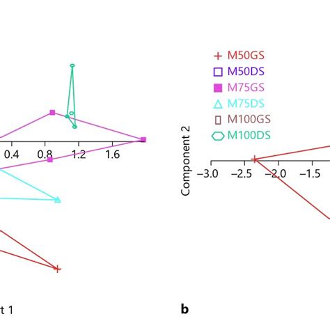 Pca Of Metagenomes Using Co Relation Matrix Of Past Software A Pca Of