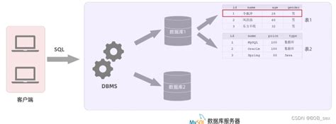 Mysql Csdn博客