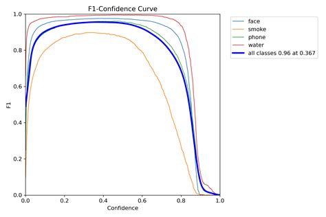 基于深度学习yolo8的驾驶员疲劳与分心行为检测系统驾驶员状态检测系统 Csdn Csdn博客