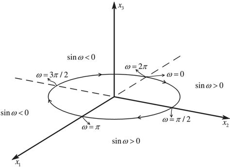 Orientation Of The ω Variable In The ηψω Ellipsoidal System Download Scientific Diagram