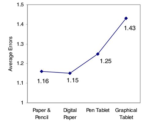 average number of math errors per condition in different interfaces