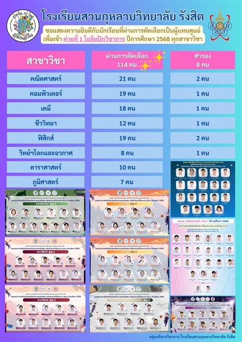 🎉🎉🎉ผู้ผ่านการคัดเลือกเพื โรงเรียนสวนกุหลาบวิทยาลัย รังสิต Facebook