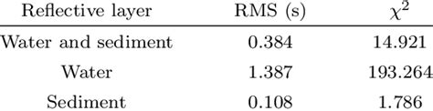 Rms Misfits And Normalized χ 2 Of Secondary Pg Phases For Different