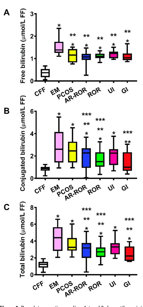 box plots reporting median 1st and 3rd quartiles minimum and maximum