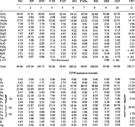 Chemical And Normative Compositions Of Dike Rocks Download Table