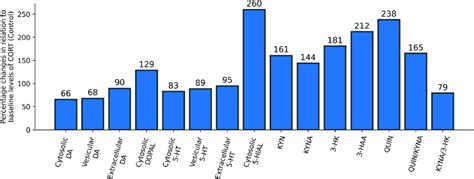 New Steady State Values Of Dependent Variables In Response To A 50