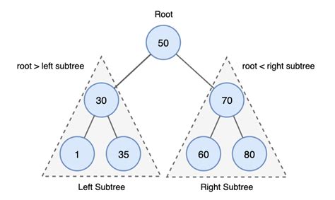 기술 면접 준비 자료구조 이진 탐색 트리 Binary Search Tree Bst