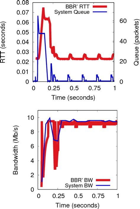 figure 1 from bbr an implementation of bo leneck bandwidth and