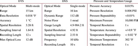 Measurement Specifications For The Dts And Das Systems Installed On The