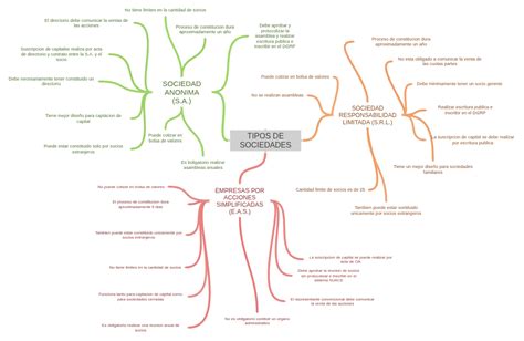 Tipos De Sociedades Coggle Diagram
